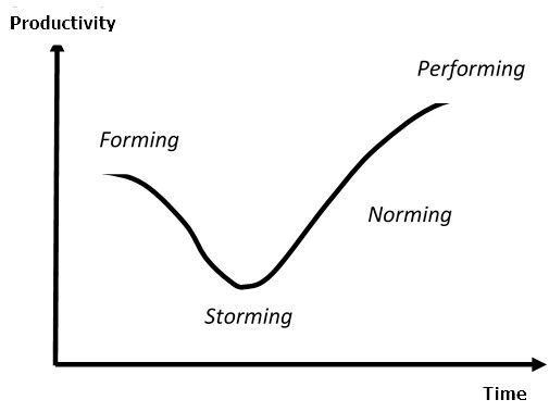 Agile Teams: stabilità, lunga durata e performance | Agile Triathlete ...