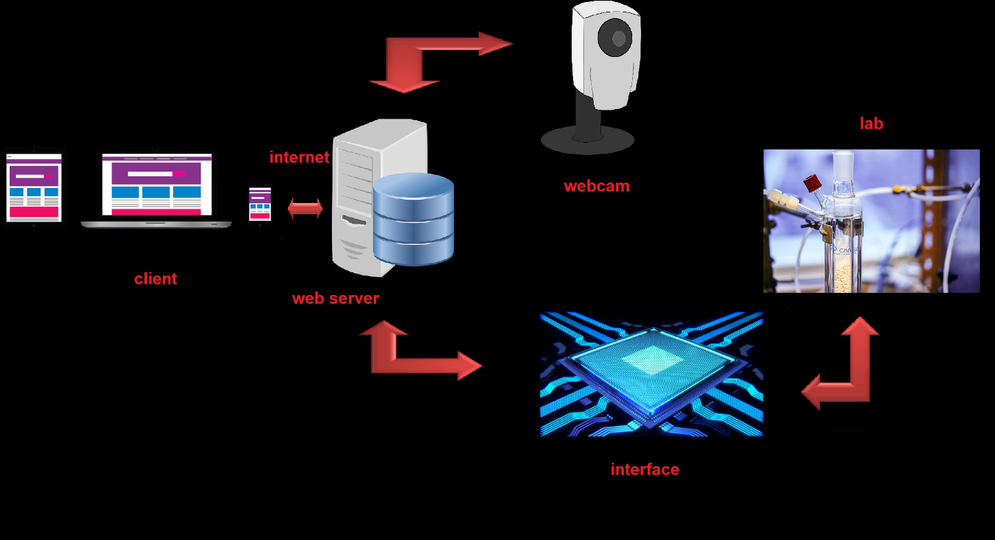 Remote Labs - Laboratori Virtuali e Laboratori a Controllo Remoto ...